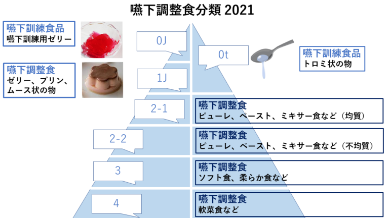 【簡単に解説】誤嚥性肺炎を予防する為の食事形態の段階と変更基準 八尾市 にじリハ訪問看護ステーション